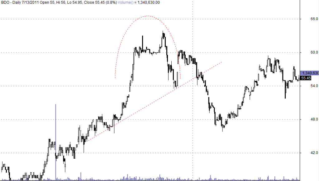 Bump & Run Top Reversal – Koraya