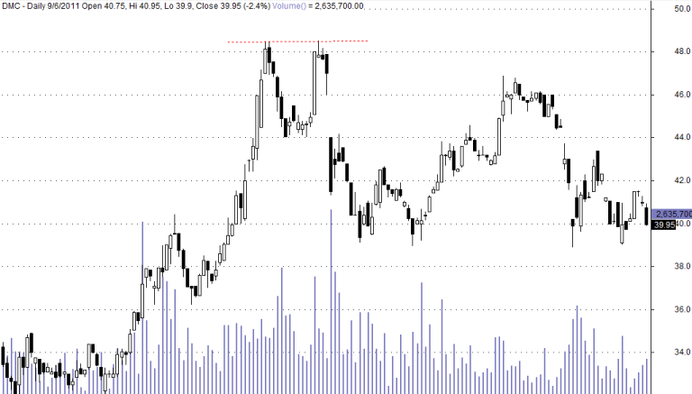 Double Top – Koraya
